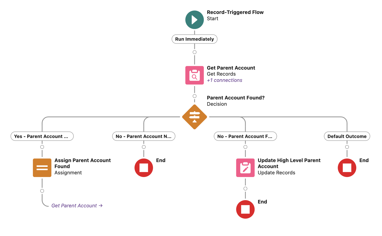 How to Reference the Highest Level of an Account Hierarchy in Flow ...